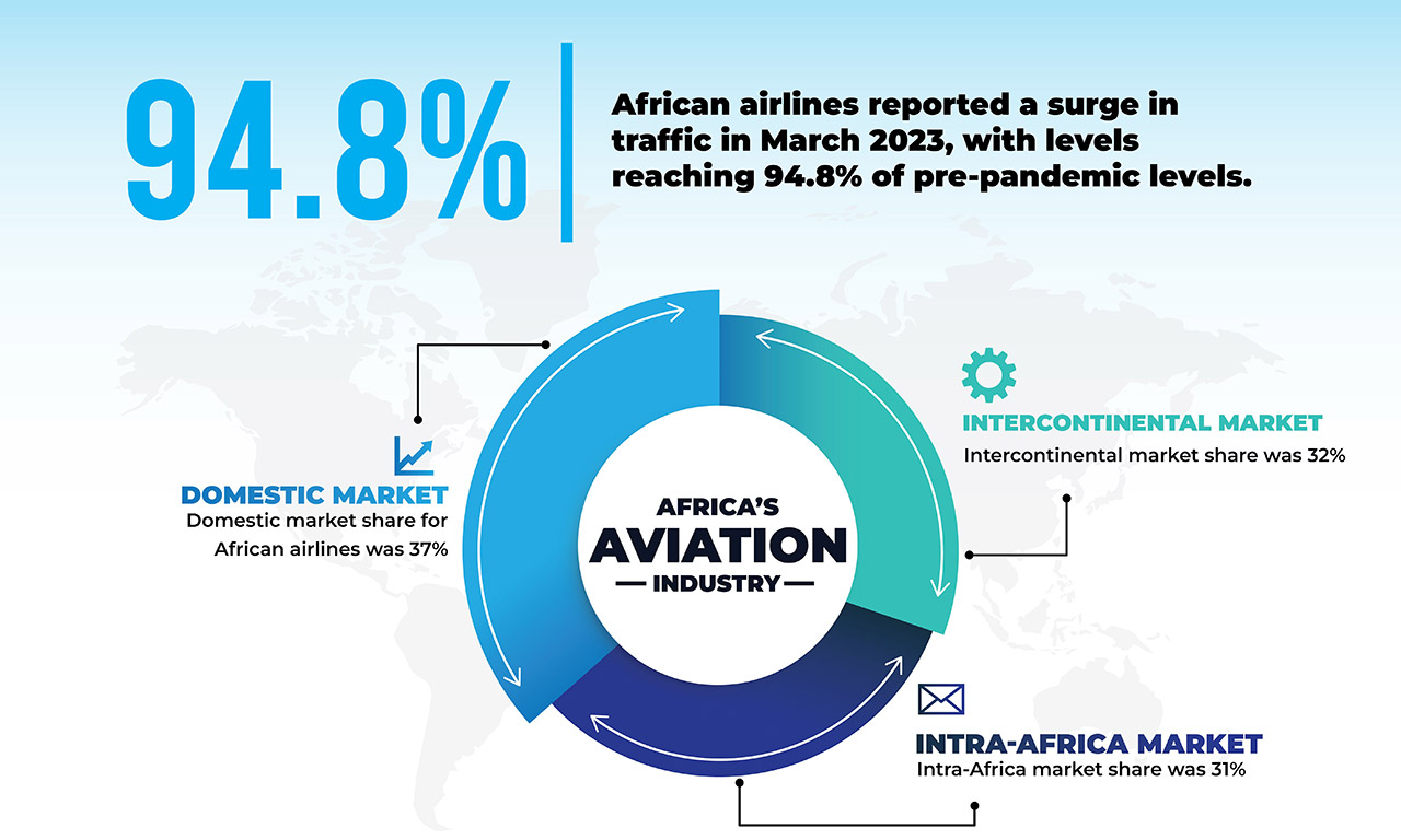 African aviation industry soars towards full post-pandemic recovery ...